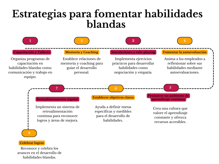 Habilidades Blandas en la empresa: ¿por qué son importantes? – Revista ...